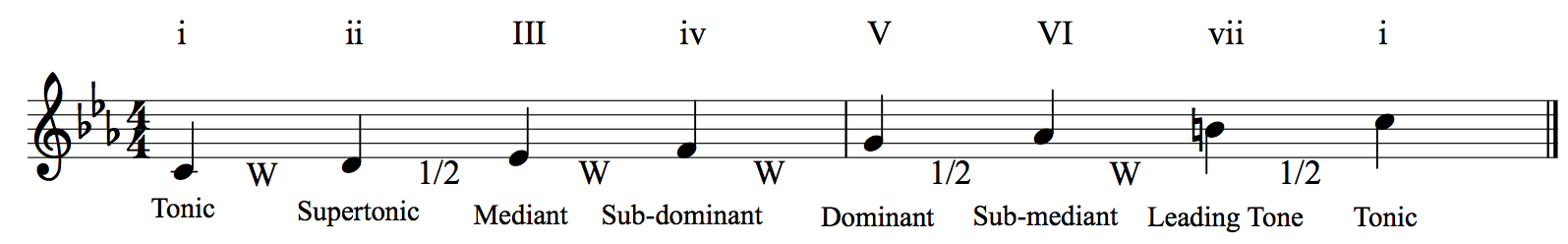Unlocking the Mysteries of Diatonic Harmony