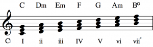 The Art of Modulation, Part 2: Common Chord Modulation - Art of Composing