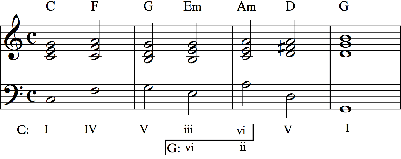 The Art of Modulation, Part 2: Common Chord Modulation - Art of Composing